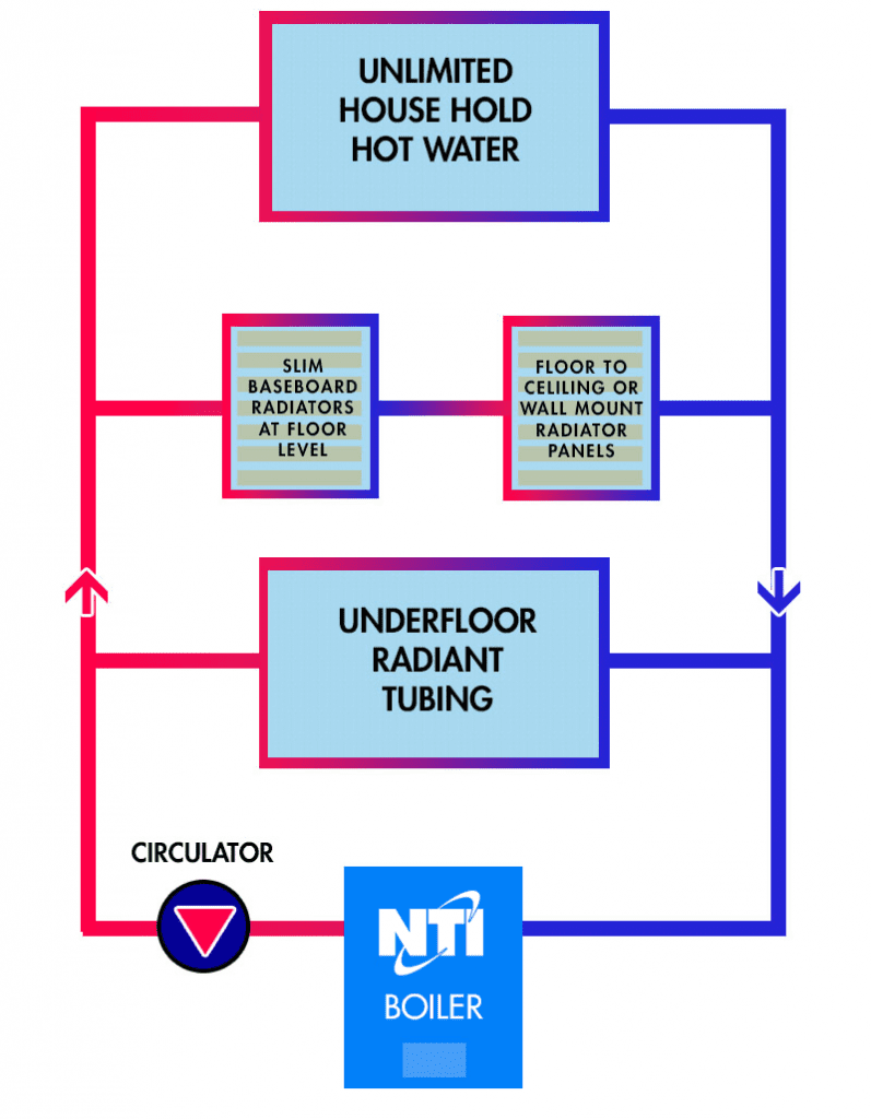 What is hydronics? | NTI Boilers
